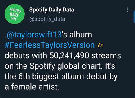 Fearless Taylors Version Debuts With 50 241 490 Streams On Spotify R Taylorswift