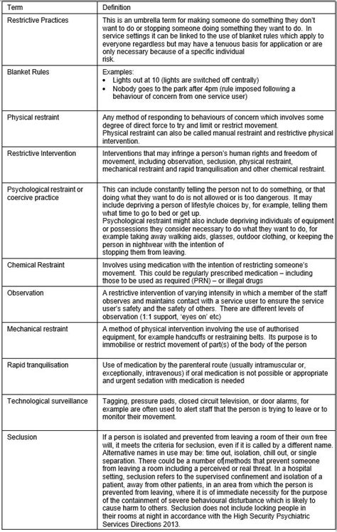 3 Content Sa Glossary Of Restrictive Practices Proactive