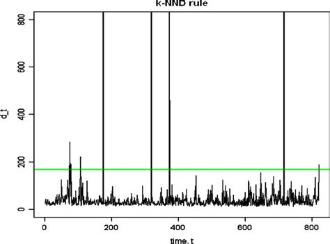 Test Statistic Of The K Nnd Rule With The Adaptive Mahalanobis Distance