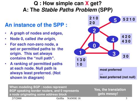 PPT Does BGP Solve The Shortest Paths Problem PowerPoint