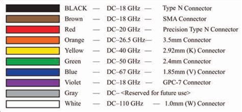 Microwaves Connector Color Code