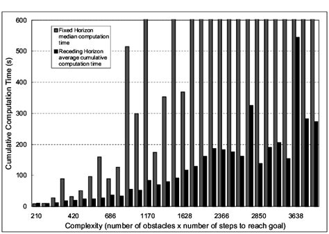 Cumulative Computation Time Vs Complexity Download Scientific Diagram