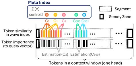 Retroinfer A Vector Storage Approach For Scalable Long Context Llm