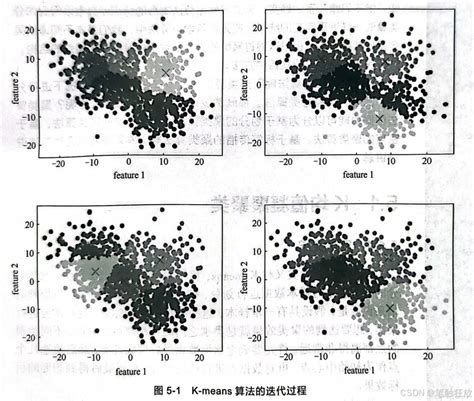 【机器学习】第五章 聚类算法 技术栈