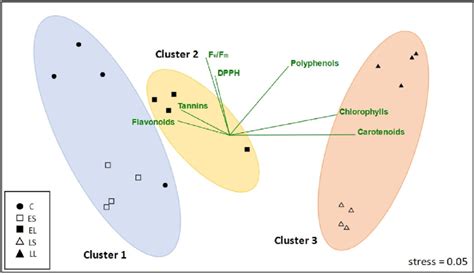 2 D Nmds Euclidean Distance Stress 005 Performed On The Response Download Scientific