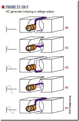 Alternating Current Generating Alternating Current Electric Equipment
