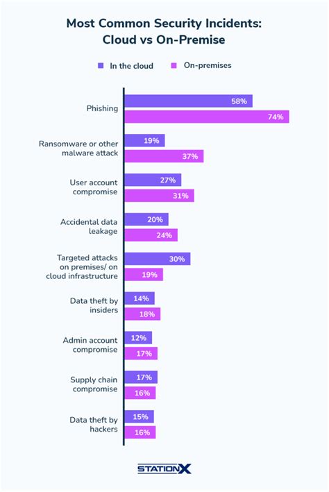 Surprising Cloud Security Statistics You Should Know In