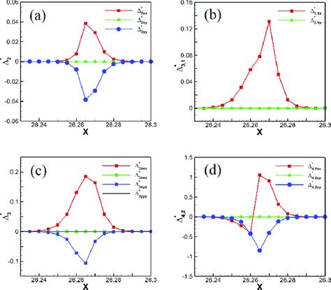 Non Equilibrium Quantities Versus X When Ma A B Download Scientific