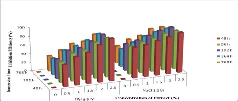 Inhibition Efficiency As A Function Of Immersion Time And Concentration