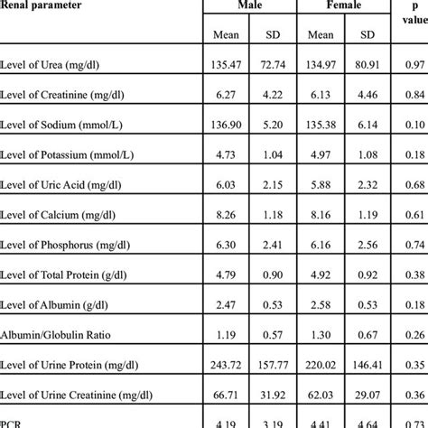 Sex Differentials In Renal Parameters Of Ckd Patients Download Table