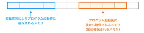 【c言語】malloc関数（メモリの動的確保）について分かりやすく解説 だえうホームページ