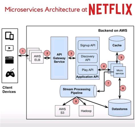 netflix microservices aws behindthescreens techarchitecture amine aaraba