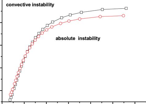 Color Online Curves Separating Regions Of The Absolute And Download Scientific Diagram