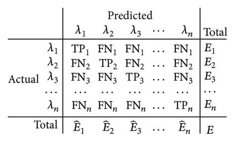 Contingency Tables For A Binary Model A And A Multiclass Model B