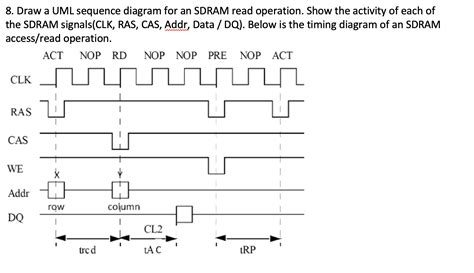 Solved 8 Draw A Uml Sequence Diagram For An Sdram Read