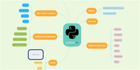 Python Mindmeister Mind Map