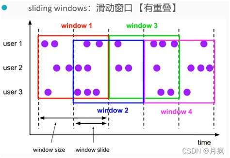 Flink的窗口聚合操作timecount Windowflink Window聚合 Csdn博客