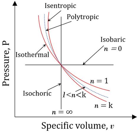 Saeid Baghizadeh On Linkedin Compressors Polytropic Efficiency ηp The Polytropic