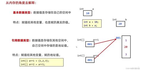 【java】基本数据类型引用数据类型 Csdn博客 【java】基本数据类型引用数据类型 Csdn博客