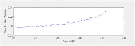 Fft Phase Modulation And Intermodulation Anomaly Spectrum Plots Inside Updated