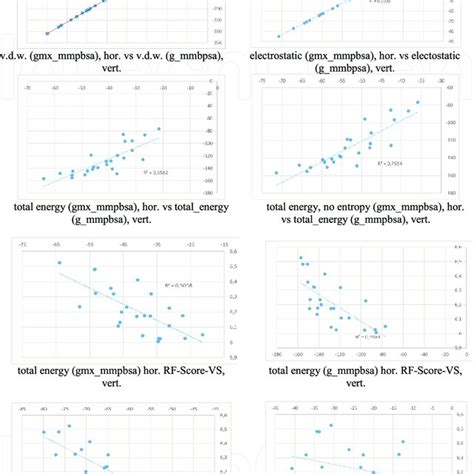 Correlations Between Binding Affinities Obtained By Different