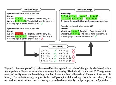 enhancing reasoning in large language models check out the hypotheses