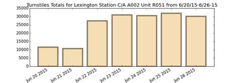 Python Matplotlib Trouble Plotting X Labels Stack Overflow
