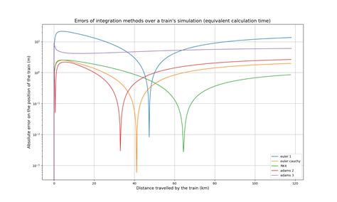 Numerical Integration Osrd