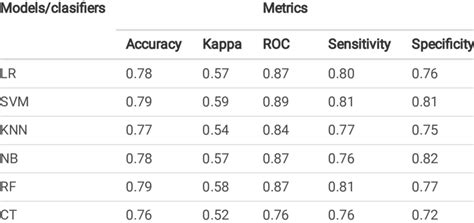 Comparative Predictive Performance Of The Machine Learning Model On The