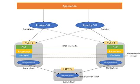 setup db2 to auto start as linux service naresh movva medium