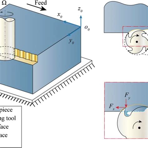 The Formation Of Peripheral Milling Surface Download Scientific Diagram