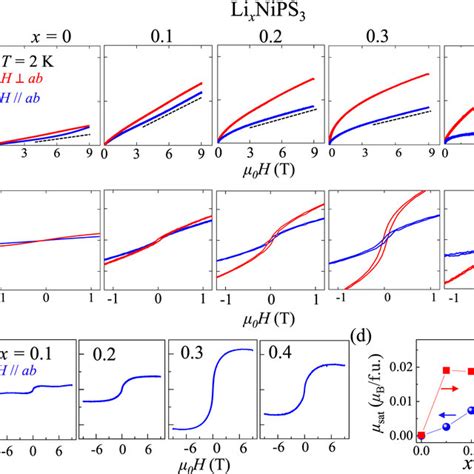 A Temperature Dependence Of Specific Heat Capacity Of Li X Nips3 0 ⩽