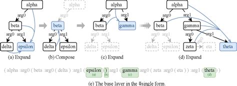 Figure 2 From Amr Parsing With Causal Hierarchical Attention And