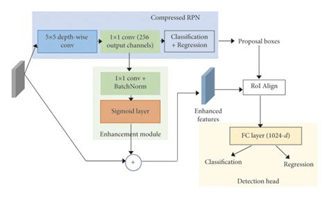 An Efficient License Plate Detection Approach Using Lightweight Deep Convolutional Neural