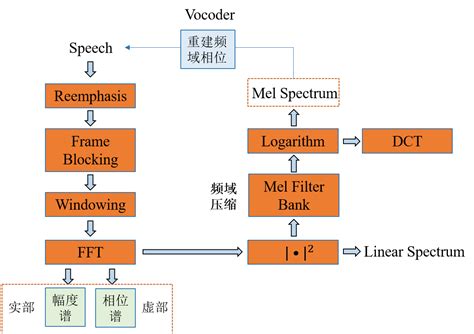 理解mfcc Csdn博客