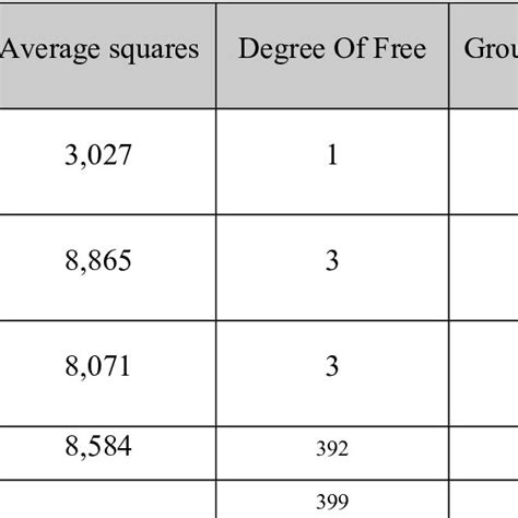 Binary Variance Analysis To Determine The Significance Of Differences