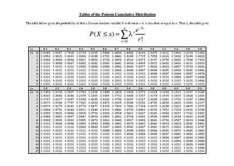 Cummulative Poisson Table Tables Of The Poisson Cumulative Distribution The Table Below Gives