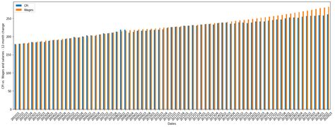 Pandas Python Bar Plot Vs Line Plot Why Are The X Axis Labels Different Stack Overflow