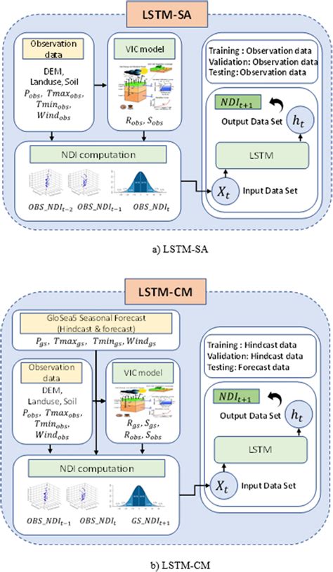 Flowchart Of The Lstm Sa And Lstm Cm Methods Download Scientific Diagram