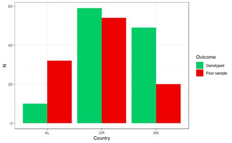 Genotyping Success By Country Download Scientific Diagram