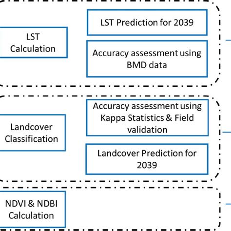 Correlation Between Lst Vs Ndvi And Ndbi In The Year A 1989 B
