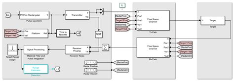 Waveform Scheduling Based On Target Detection Matlab And Simulink