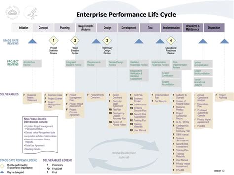 Ppt Project Management With Eplc And Itil Powerpoint Presentation