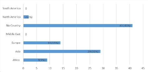 Distribution Of Cloud Computing Research By Geographic Region