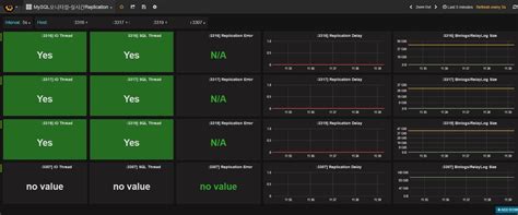 Mysqldbadmtech Pmm 140 Mysql 모니터링 실시간 모니터링2 Replication