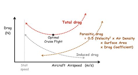 C 8 Iii Graph Of Total Drag Download Scientific Diagram