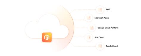 Discover The Best Magento Hosting Cloud Provider Boost Your E Commerce