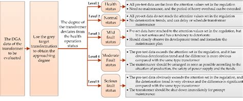 The Grading Of Operation Status Of The Transformer Download Scientific Diagram