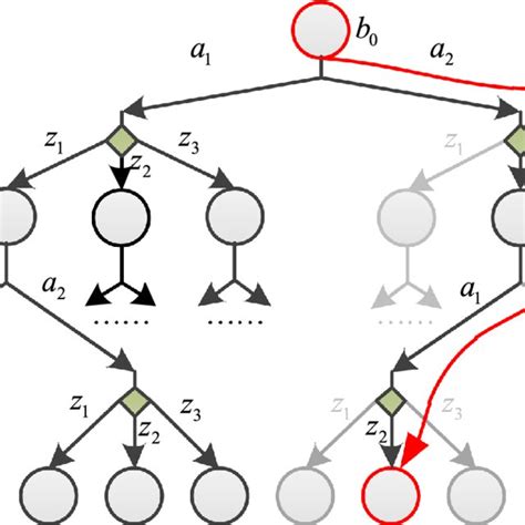 Pomdp Planning Performs A Lookahead Search On The Belief Tree Download Scientific Diagram