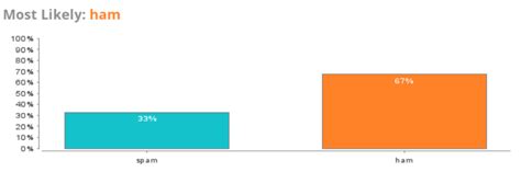Machine Learning Classification With Rapidminer Social Computing 2020